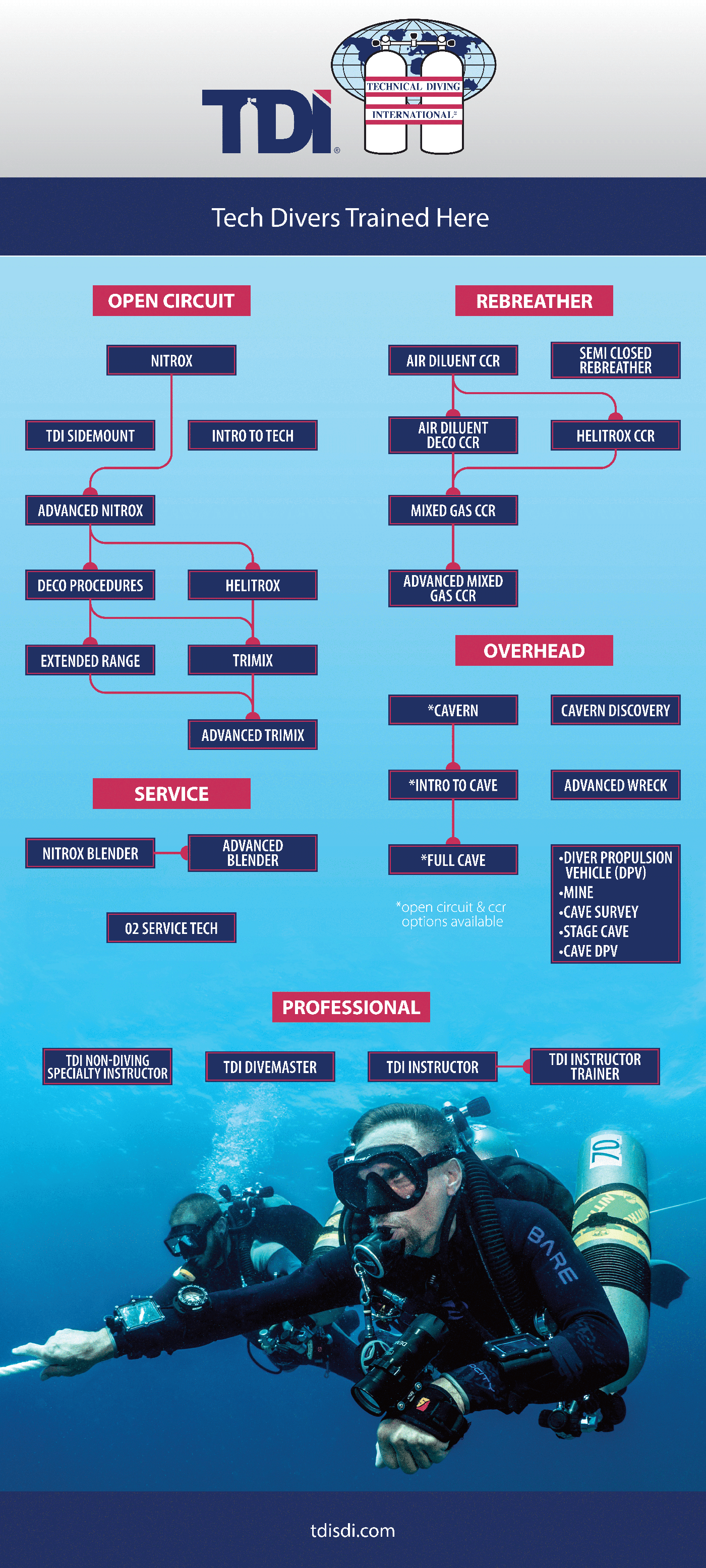 TDI Courses - Sea and Sea